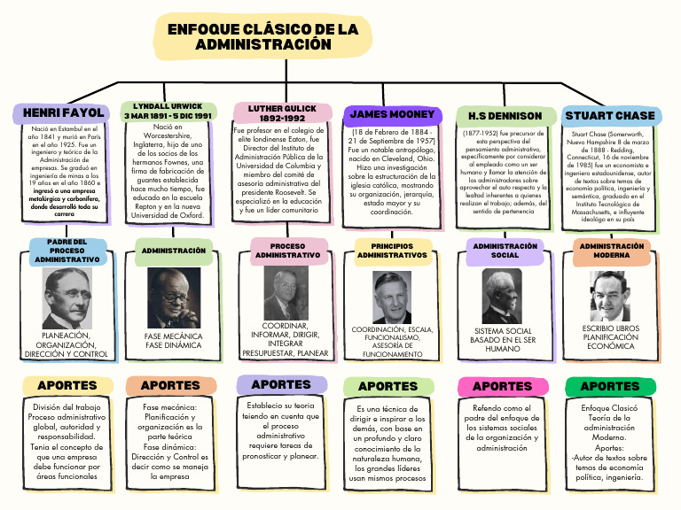 Enfoque Clasico de La Administracion Mapa Conceptual | PDF | Planificación