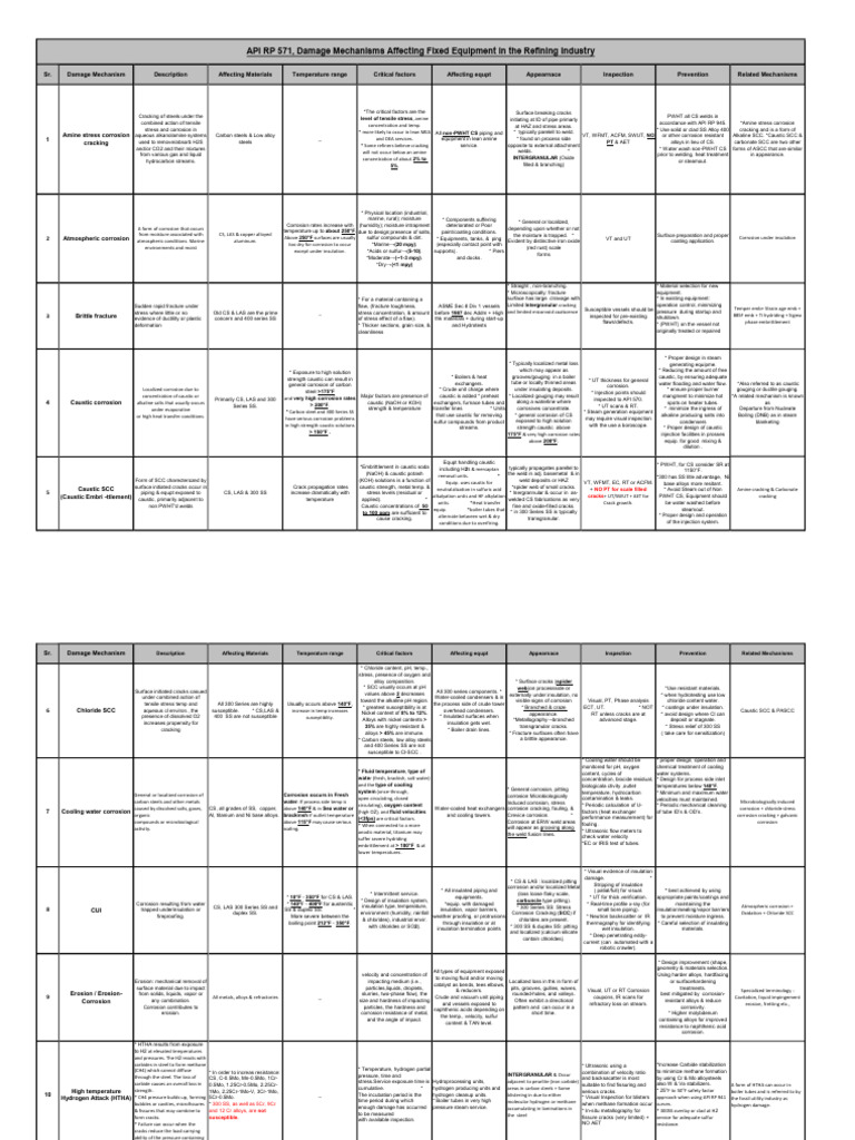 API 571 RECAP | PDF | Corrosion | Fracture