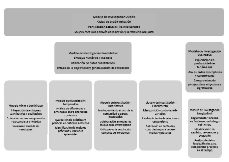 Mapa de MODELOS DE INVESTIGACION | PDF | Investigación cuantitativa ...