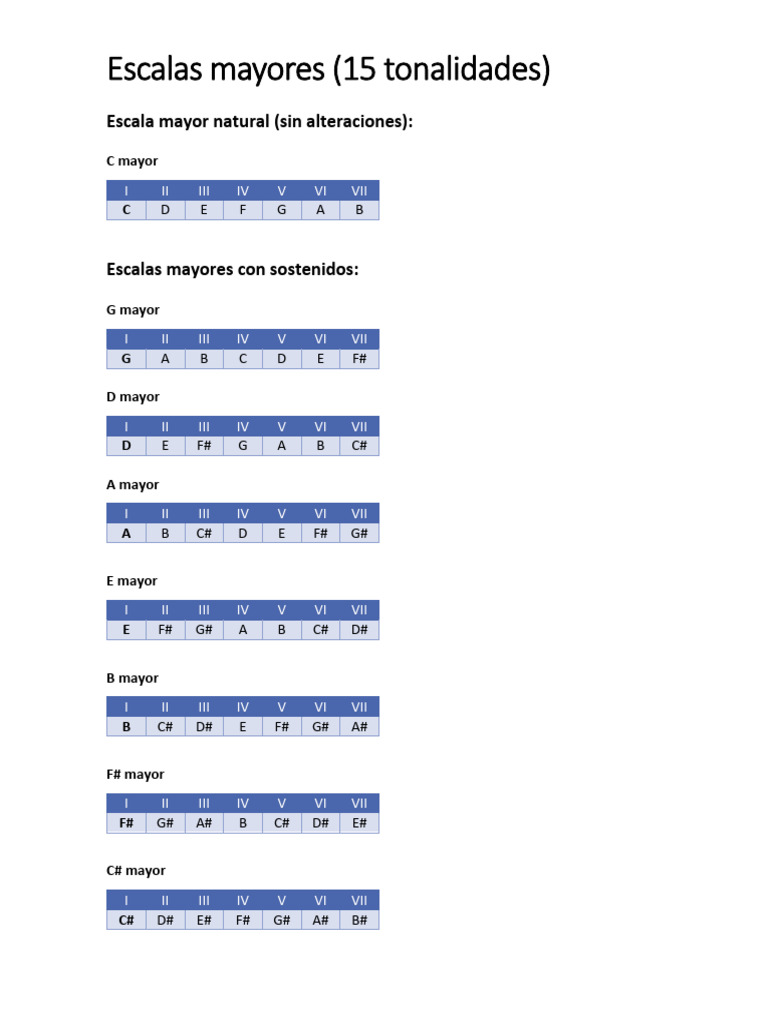 Escalas Mayores de Las 15 Tonalidades-1-2 | PDF