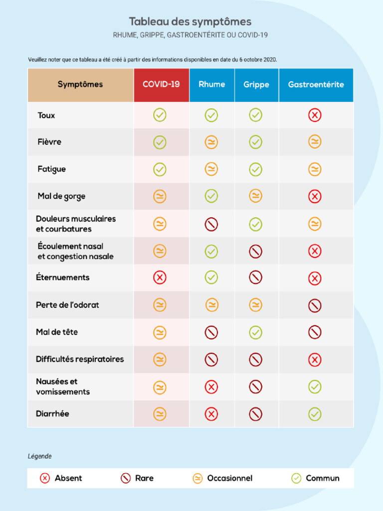 Tableau Des Symptomes | PDF
