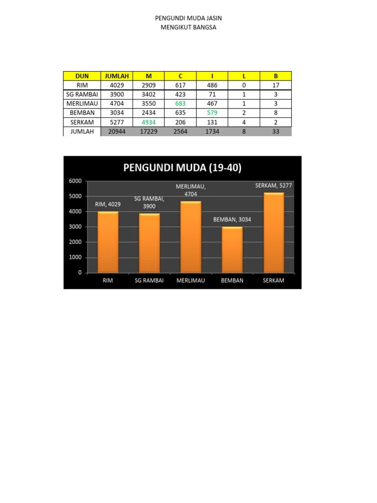 Pengundi Muda Jasin | PDF