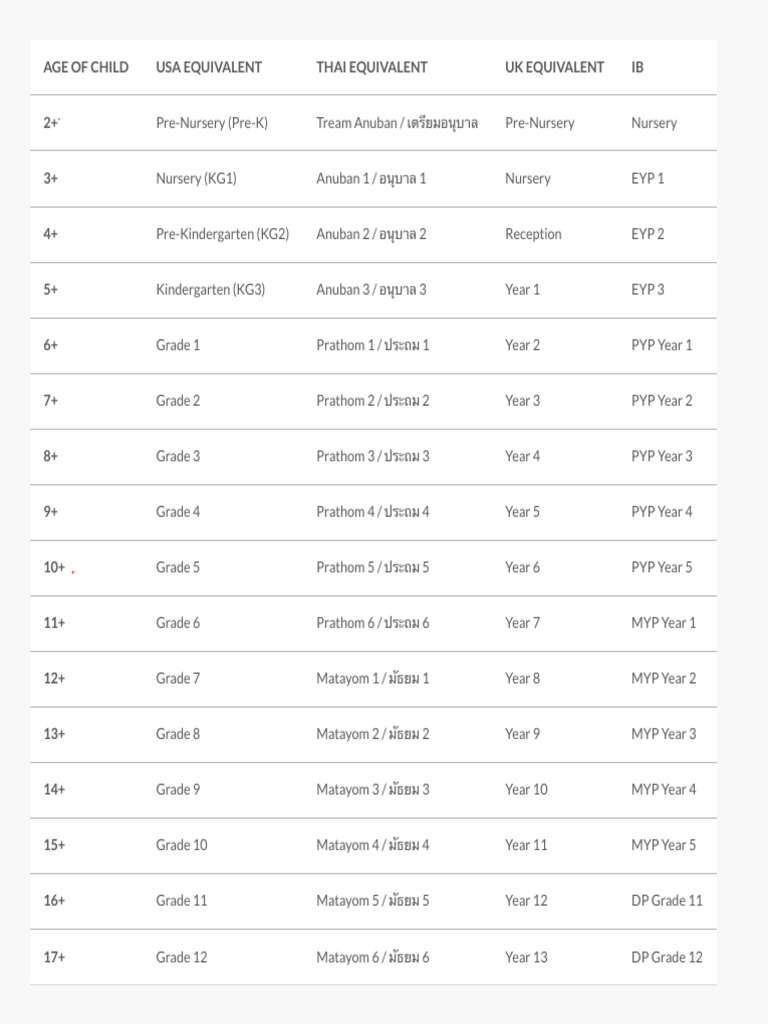 Grade Comparison - Pan-Asia International School | PDF | Thailand | Schools