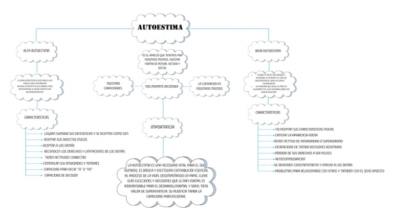 Mapa Conceptual- Autoestima | PDF