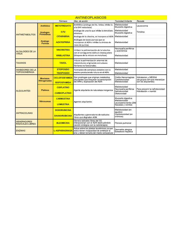 CUADRO ANTINEOPLASICOS - Hoja 1 | PDF | Tratamientos médicos | Quimioterapia
