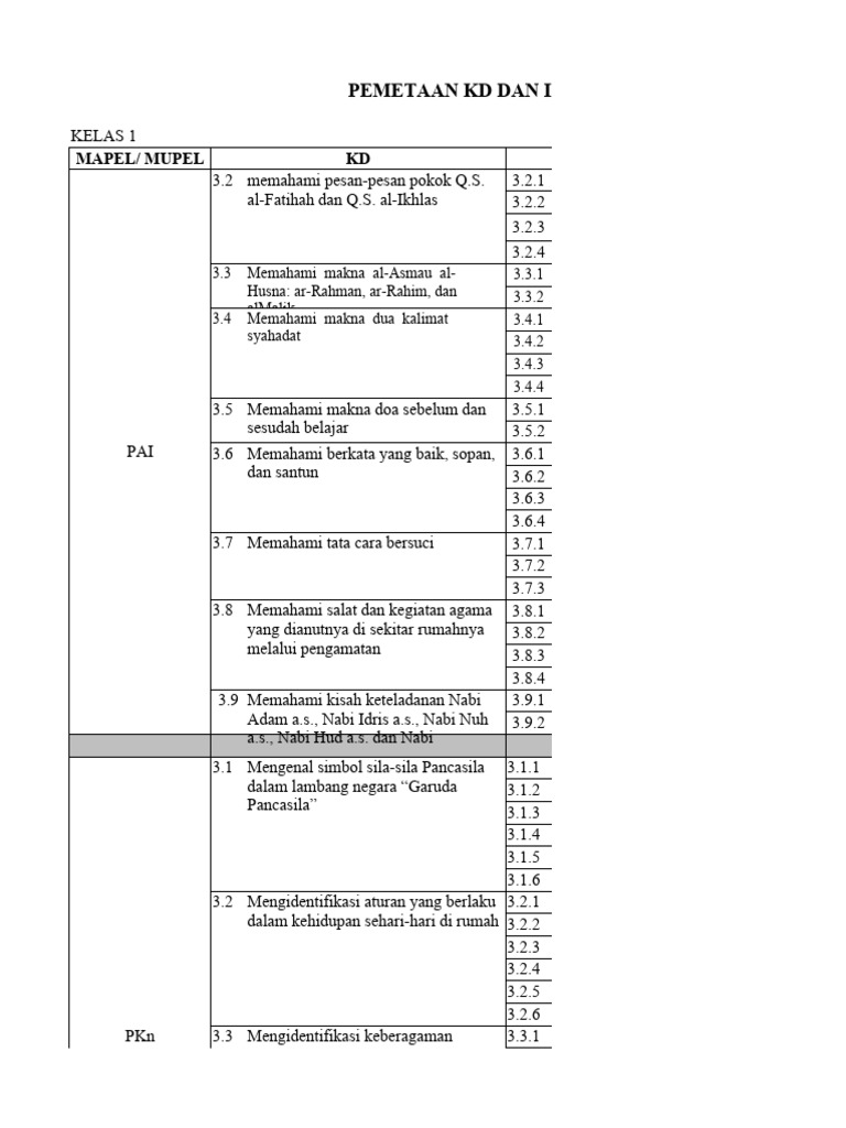Pemetaan KD Dan Indikator Kurikulum Darurat Covid-19 | PDF