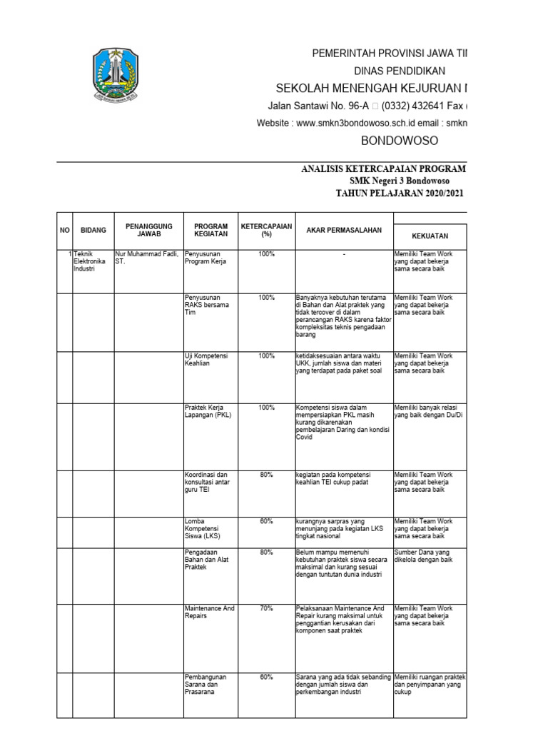 Analisis Ketercapaian Prog Kerja Tei 2020-2021 | PDF