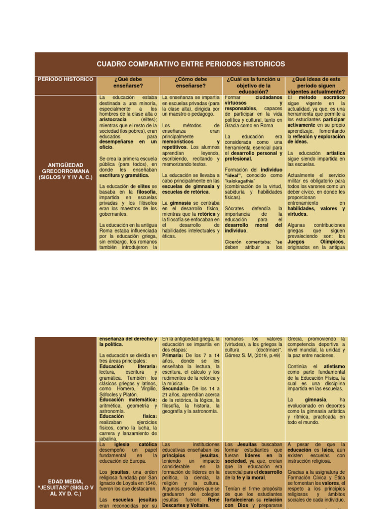 Cuadro Comparativo Entre Periodos Historicos | PDF