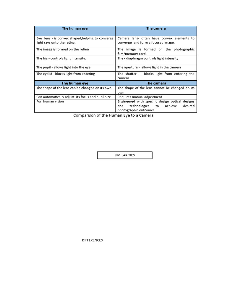 Human Eye vs Camera Comparison | PDF