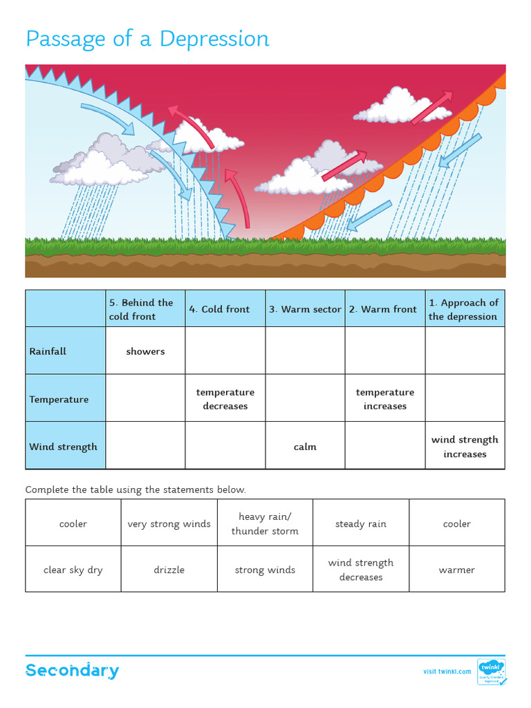 Passage of A Depression Lower Ability | PDF | Rain | Atmospheric ...