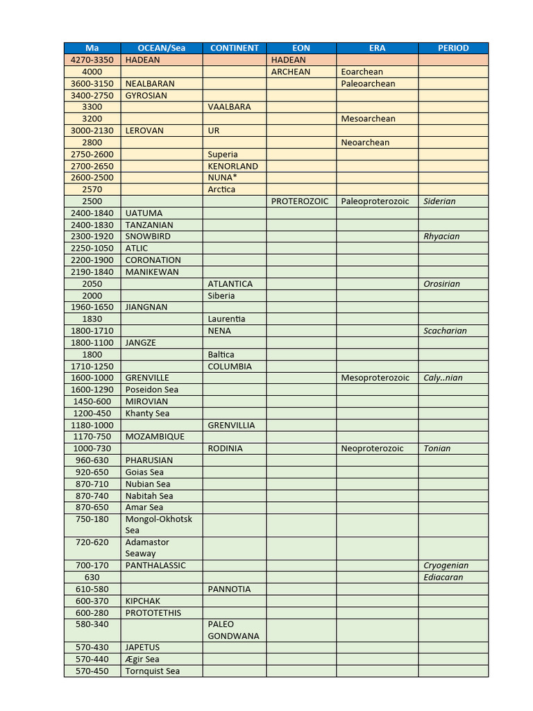 Earth History Table | PDF | Nature | Geology