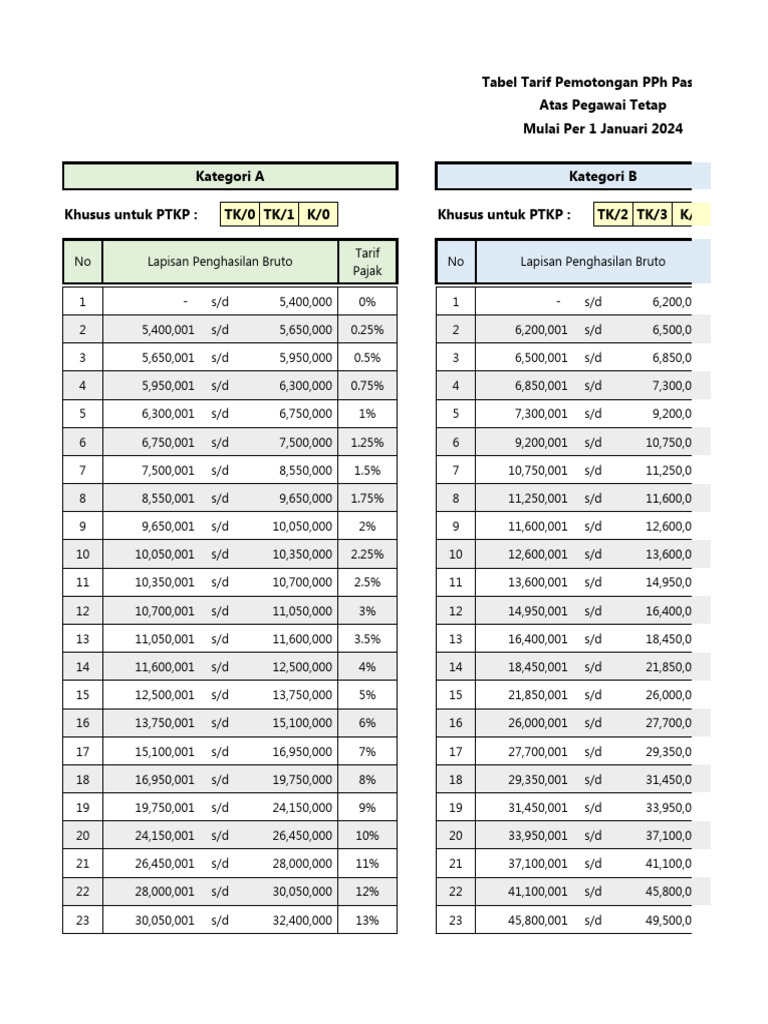 Tabel Perubahan Tarif PPH Pasal 21 (PP 58 Tahun 2023) | PDF