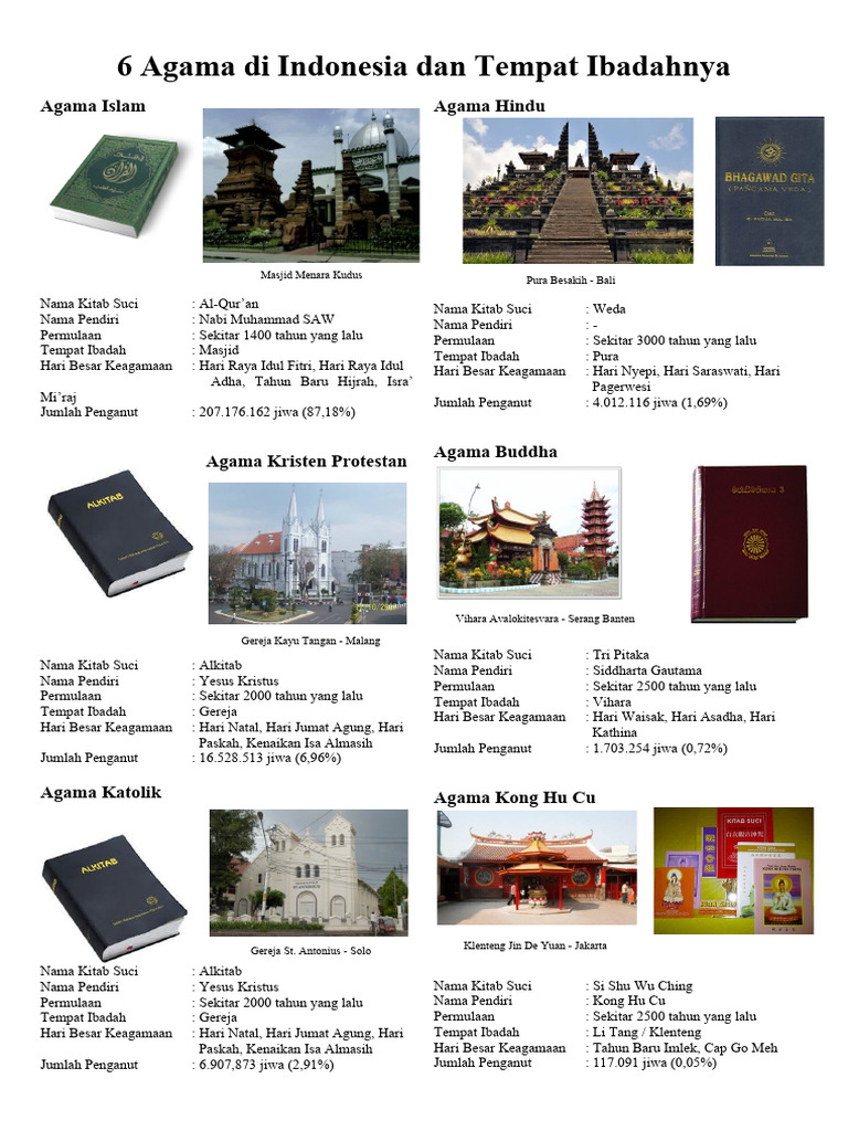 6 Agama dan Tempat Ibadah di Indonesia | PDF
