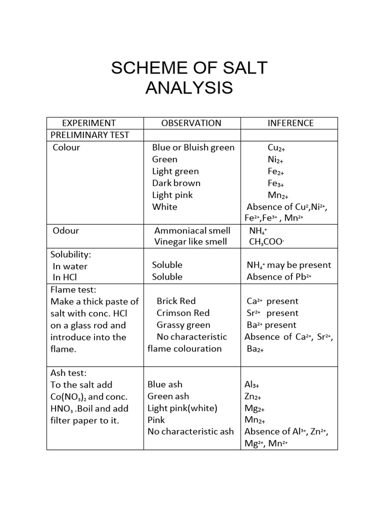 Scheme of Salt Analysis 1 PDF | PDF | Ammonium | Acetate