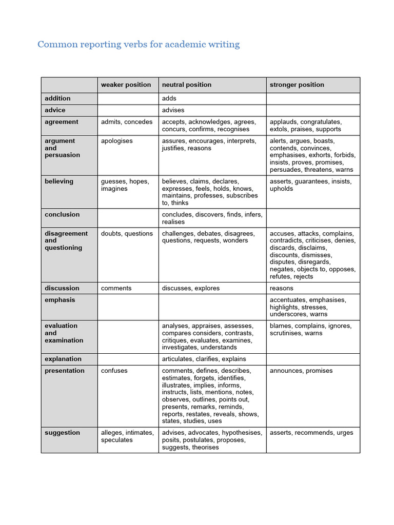 Reporting verbs_chart (2) | PDF | Reason