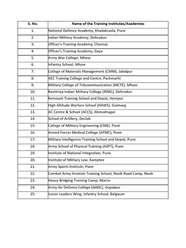 Indian Military Training Institutes List | PDF | Military Units And ...