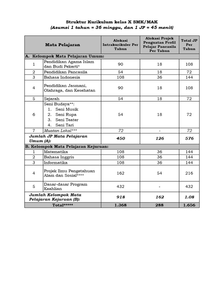 Struktur Kurikulum Merdeka | PDF
