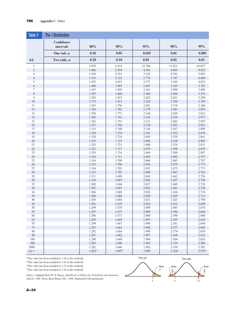 t-distribution table | PDF | Inductive Reasoning | Probability