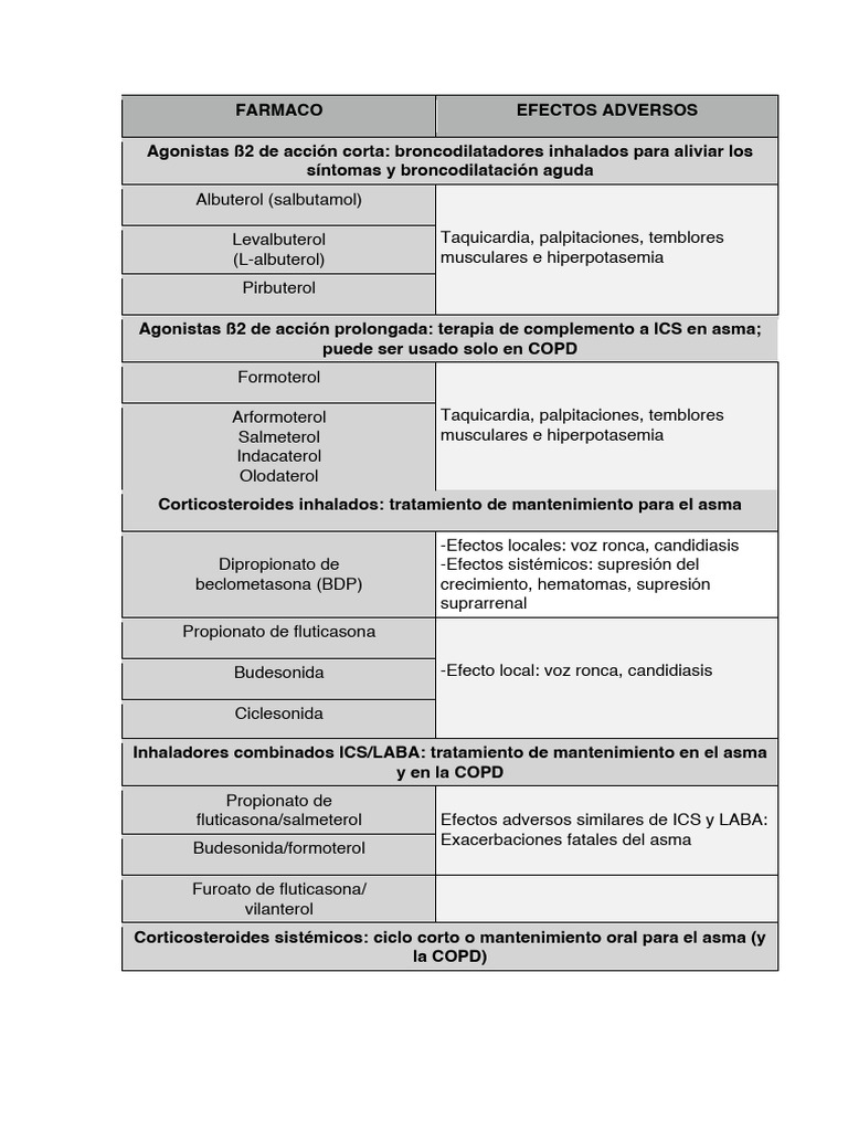 Tabla medicamentos asma | PDF | Asma | Causas de la muerte