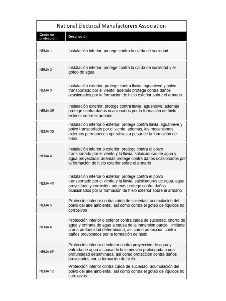 Grados Nema | PDF