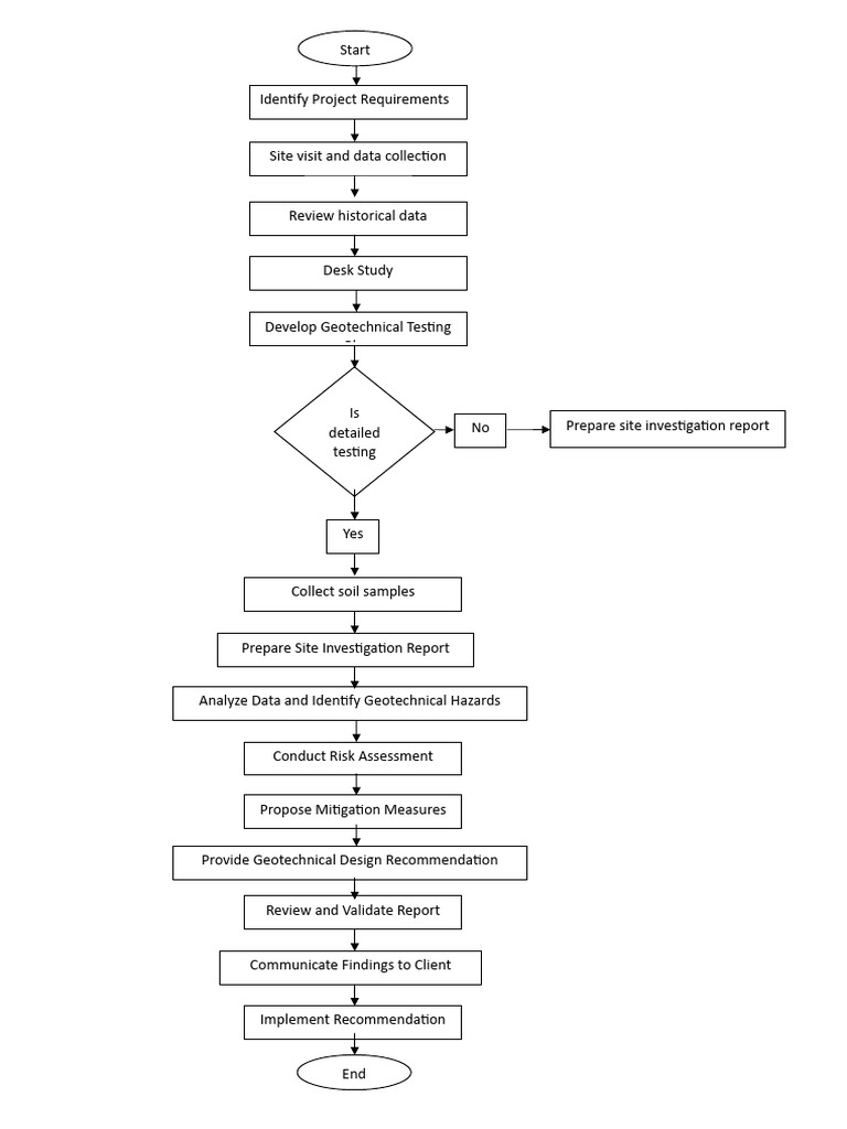 Flowchart Geotechnical Department Procedure | PDF Flowchart Geotechnical Department Procedure | PDF