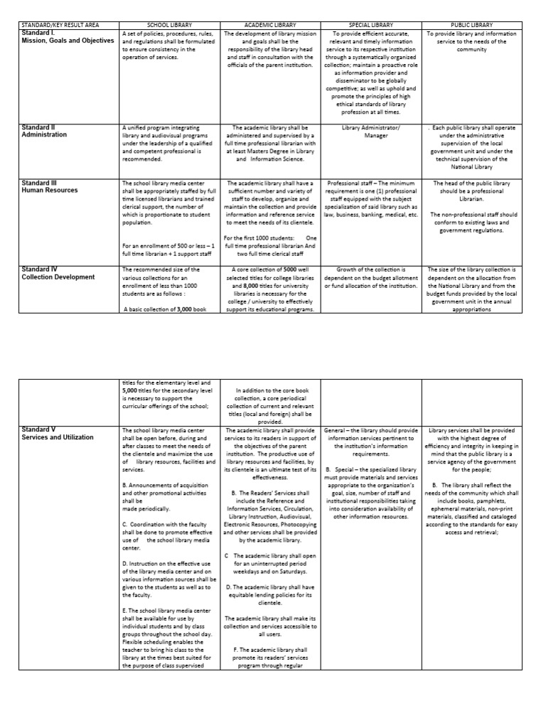 Standards Summary | PDF | Libraries | School Library