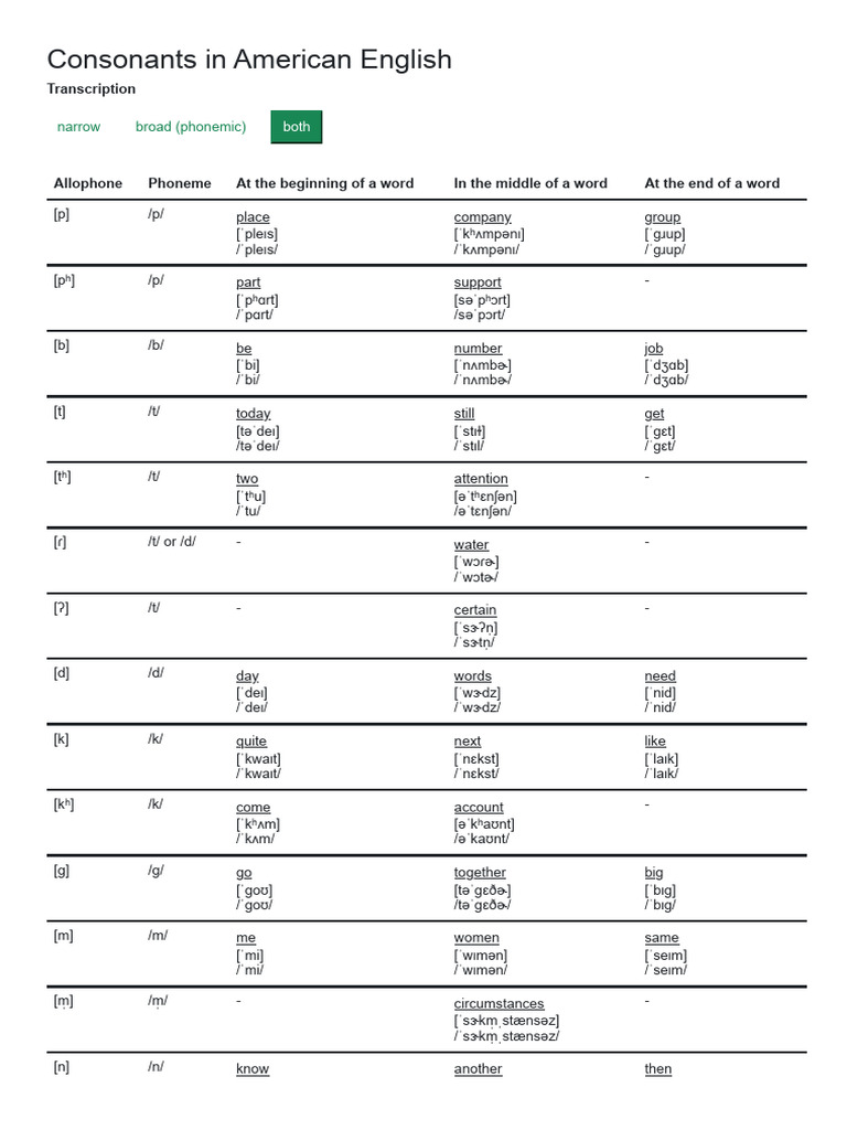 American English IPA Vowel and Consonant Chart | PDF | Phoneme | Phonetics