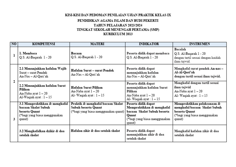 Kisi-Kisi Ujian Praktik PAI SMP 2023/2024 | PDF