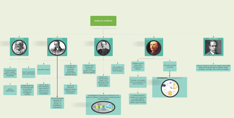 Mapa Conceptual Modelos Atomicos 4 | PDF