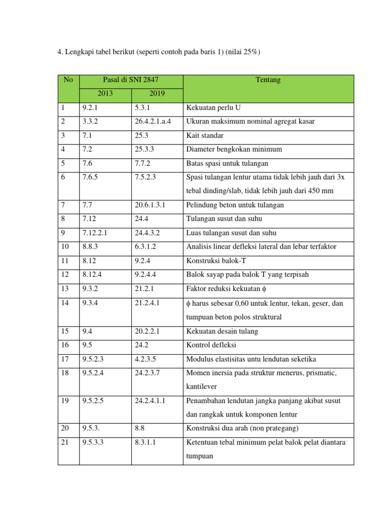 Tabel Perbandingan SNI 2847:2013 dan 2019 | PDF