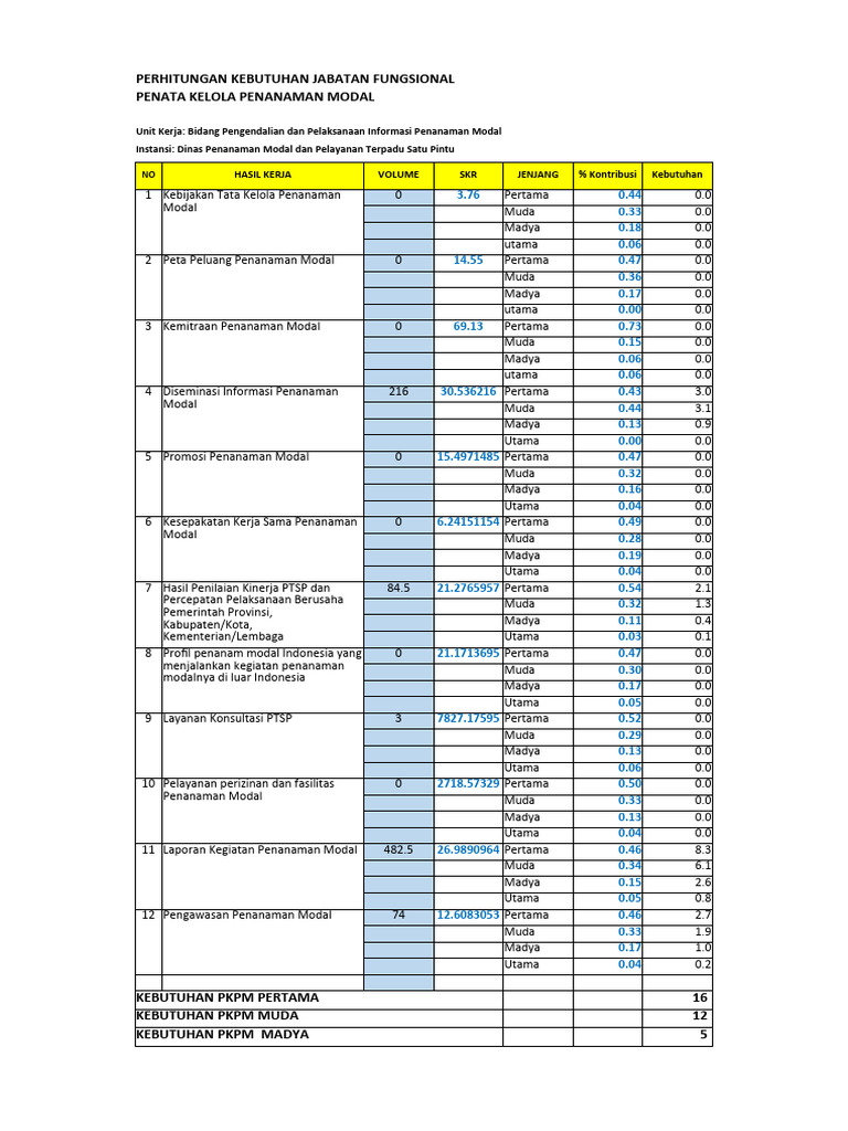 Kebutuhan Jabatan Fungsional Penanaman Modal | PDF