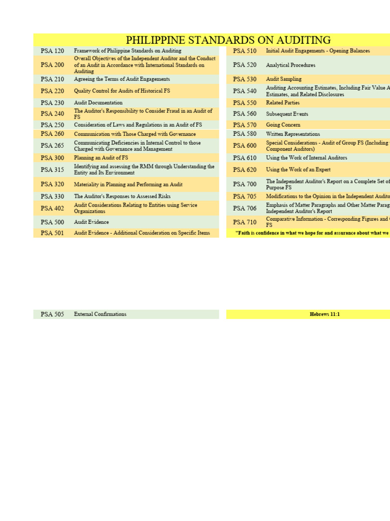 Philippine Standards on Auditing Overview | PDF | Audit | Financial Audit