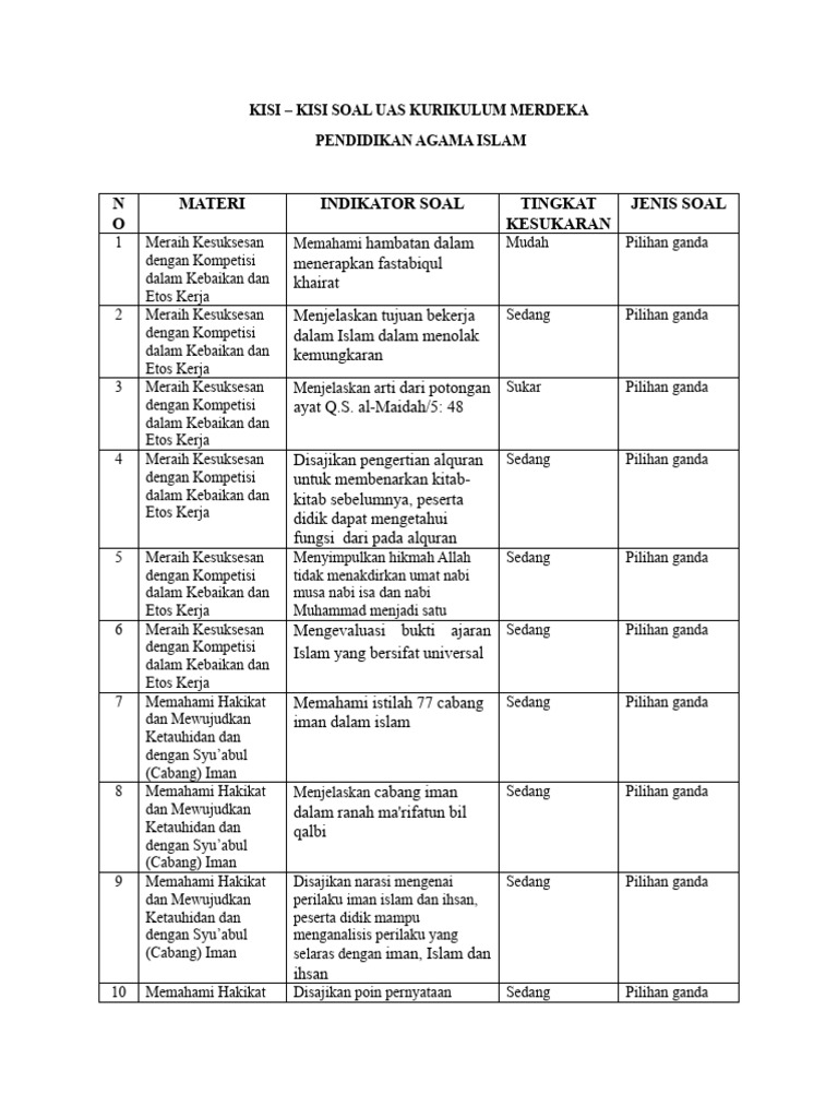 Kisi-Kisi Agama Kelas X Kur Merdeka | PDF