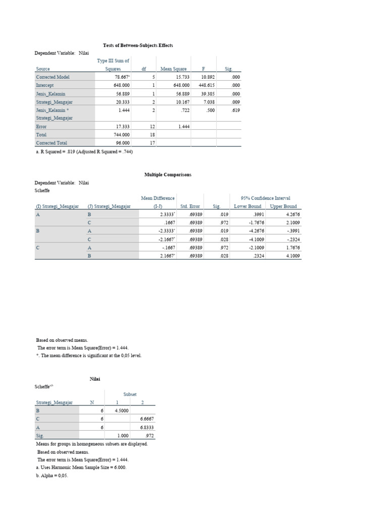 Anava Uji Scheffe | PDF | Errors And Residuals | Coefficient Of Determination