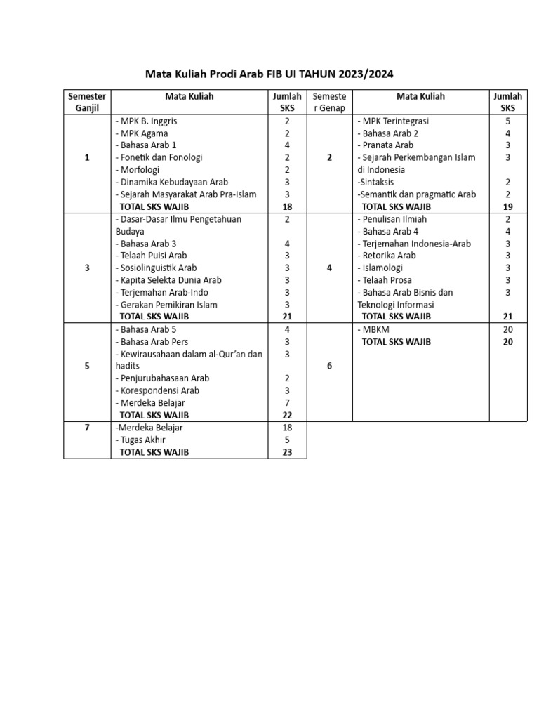 Mata Kuliah Prodi Arab FIB UI TAHUN 2023 | PDF