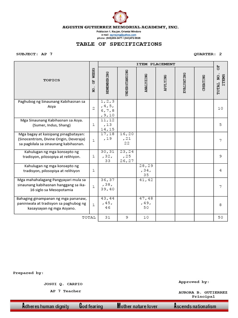 Ap 7 Table of Specifications | PDF