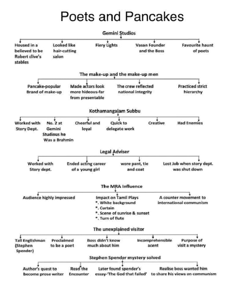 English Mind Map | PDF