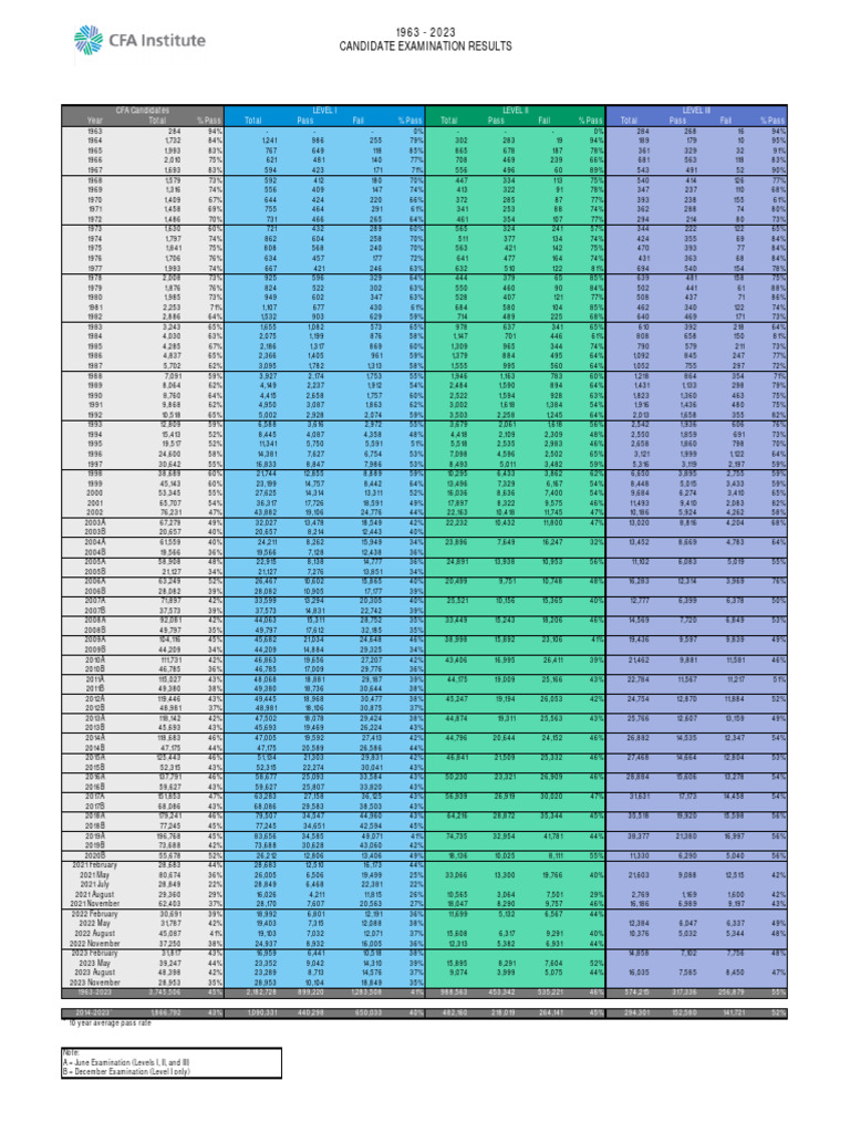 Cfa Exam Results Since 1963 | PDF
