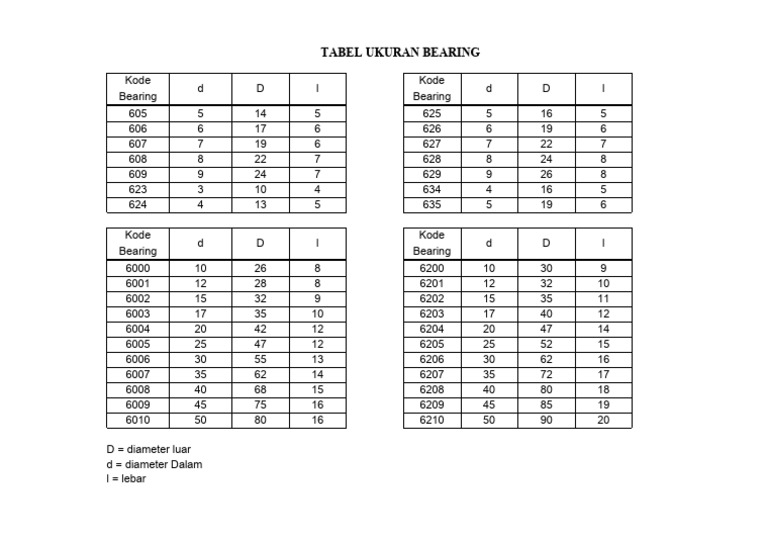 Tabel Ukuran Bearing | PDF | Maison et jardin
