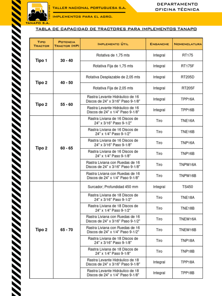 Tabla de Capacidad de Tractores para Implementos Tanapo | PDF