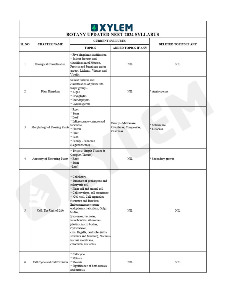 Botany Updated Neet 2024 Syllubus | PDF | Cell (Biology) | Eukaryotes