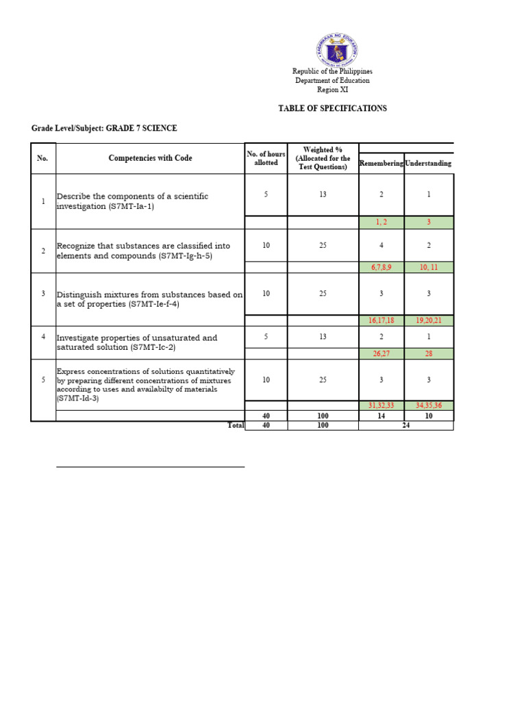 Science TOS Grade 7 | PDF | Mixture | Concentration