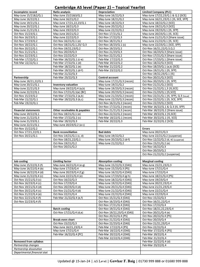 New Paper 2 AS - Yearlist (Till MJ'22) | PDF | Financial Accounting ...
