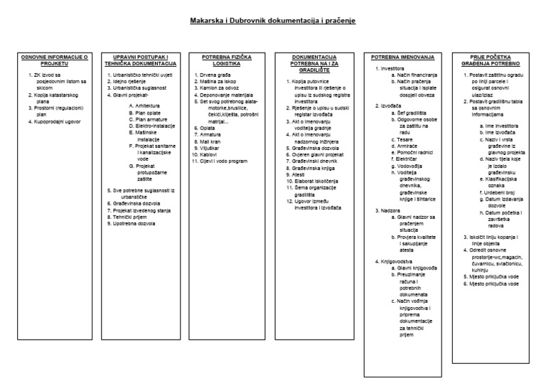 Šema Pračenja I Organizacije Gradilišta U Hrvatskoj | PDF