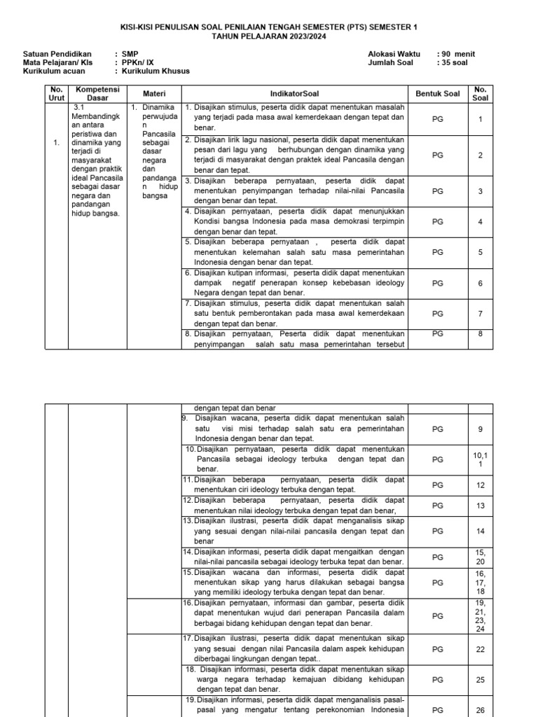 PPKN - KISI-KISI PTS 1 KLS IX 2023 | PDF