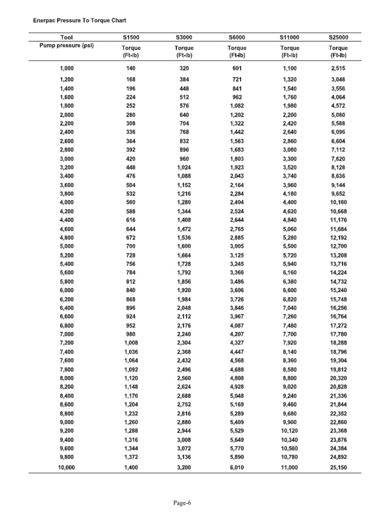 Enerpac S1500 Torque Chart | PDF