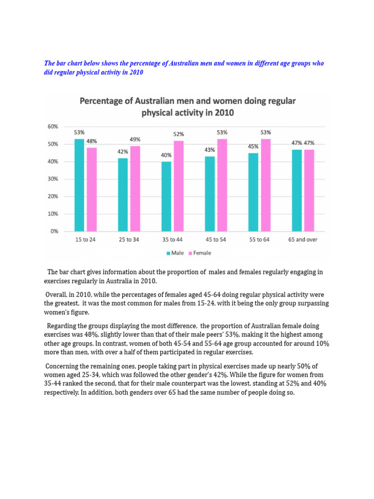The Bar Chart Below Shows The Percentage of Australian Men and Women in ...