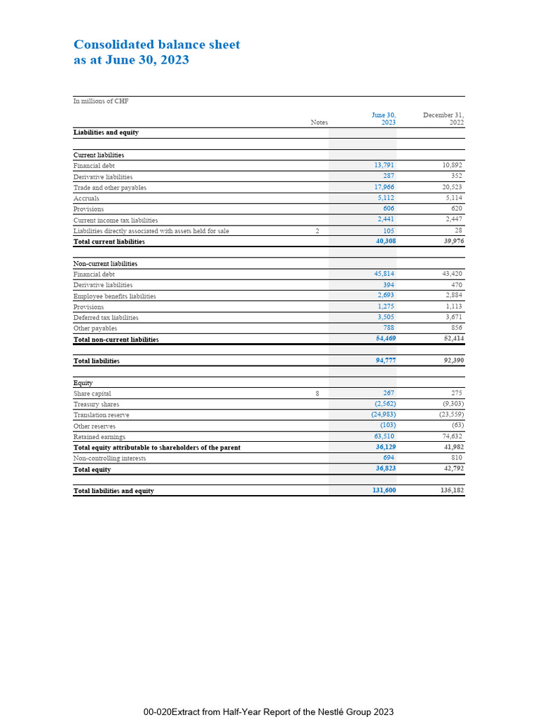 2023 Half Year Balance Sheet | PDF | Balance Sheet | Equity (Finance)