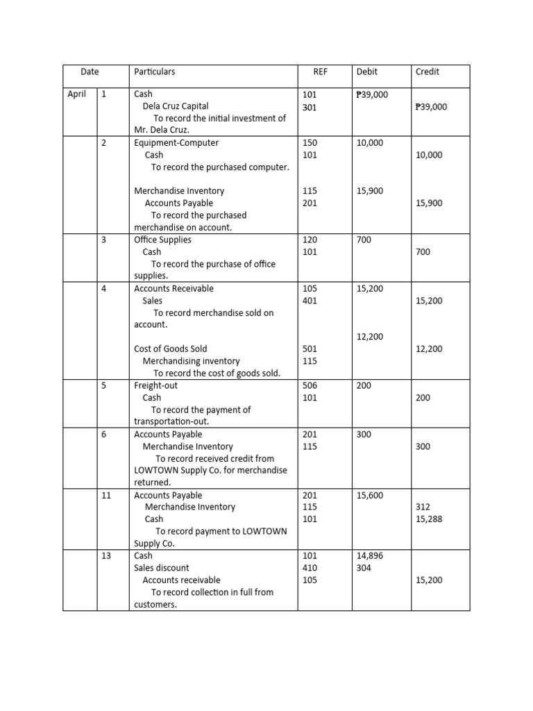 final exam part 2 merch. | PDF | Debits And Credits | Corporations