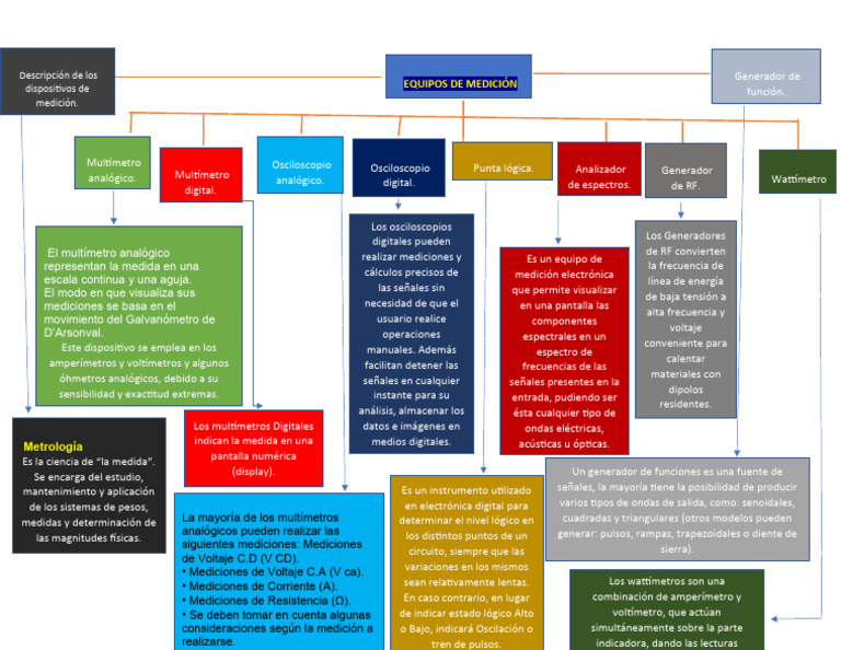 Mapa Conceptual Equipos de Medicion | PDF | Señal analoga | Electrónica